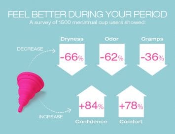 Survey Results - How a Menstrual Cup Can Change Your Life