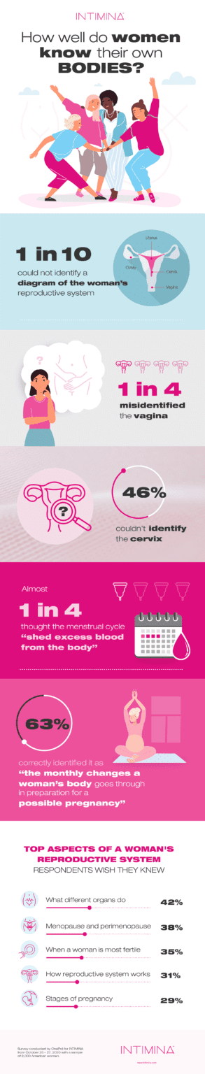 How Well do Women Know Their Own Bodies? (INFOGRAPHIC)