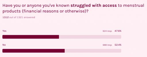 20% of College Students Forced to Choose Between Period Products and ...
